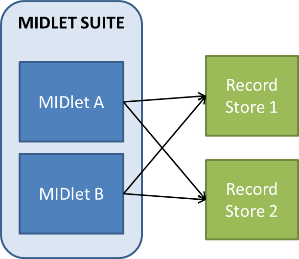 Record Management System in J2ME | J2ME Tutorial by Wideskills